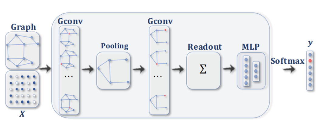 Graph Neural Networks - Framework