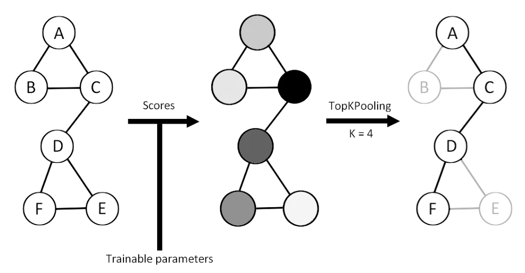 Graph Neural Networks - Framework